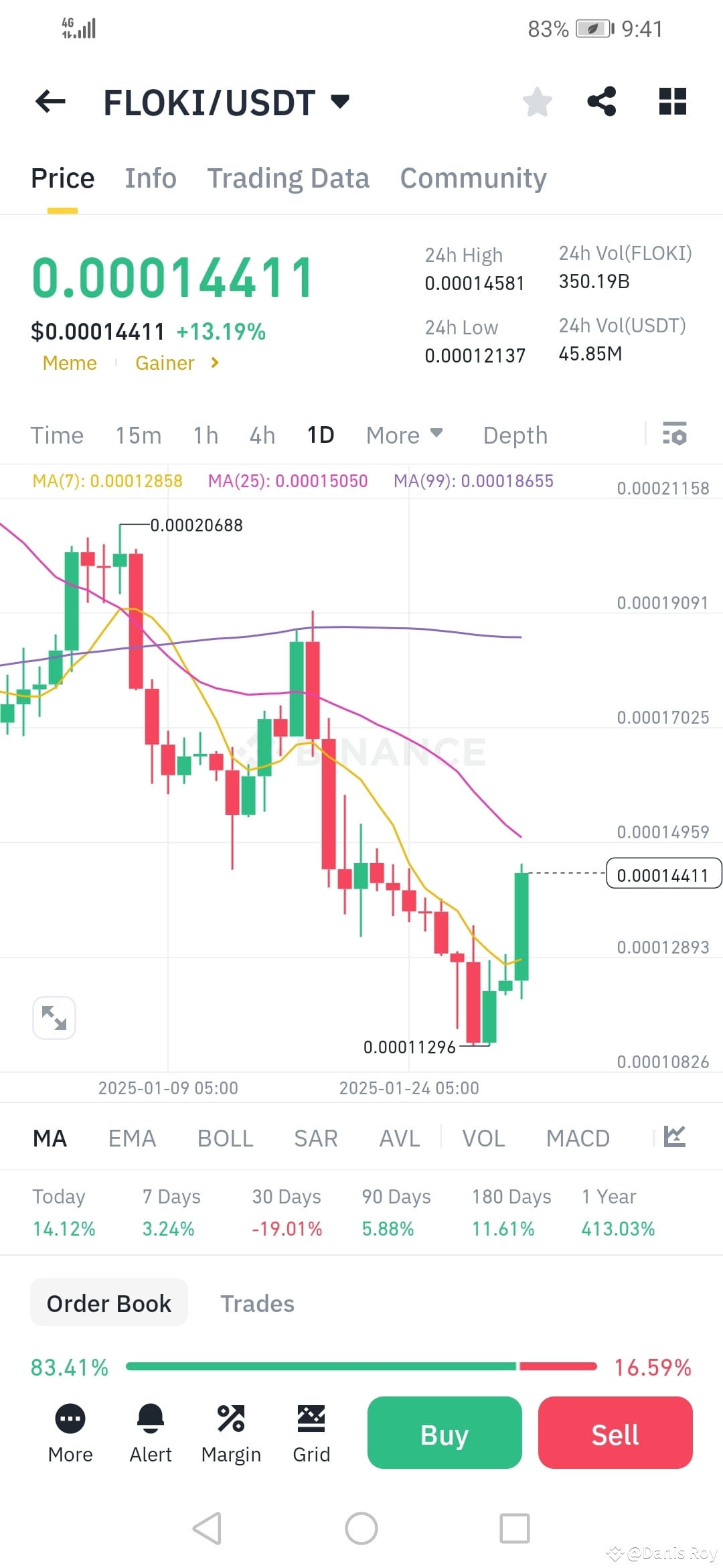 $FLOKI/USDT: Bull Run Alert Current Price: $0.00014411 Key | Danis Roy on Binance Square