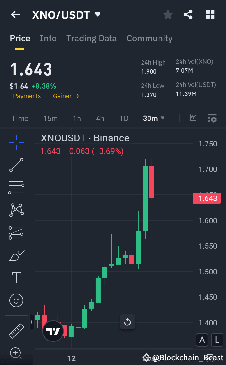 🔥 $XNO /USDT – Major Breakout or Reversal? Key Levels & Str | Blockchain_Beast on Binance Square