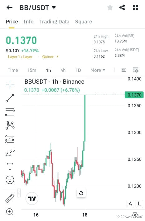 $BB 💯🔥 /USDT Technical Analysis – Next Move? BB/USDT is | RB-Trader Official on Binance Square
