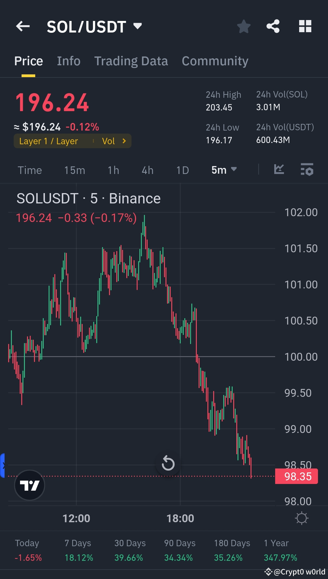 🚨$SOL /USDT Analysis:🚨 🎯The $SOL /USDT pair is currently | Crypt0 w0rld on Binance Square