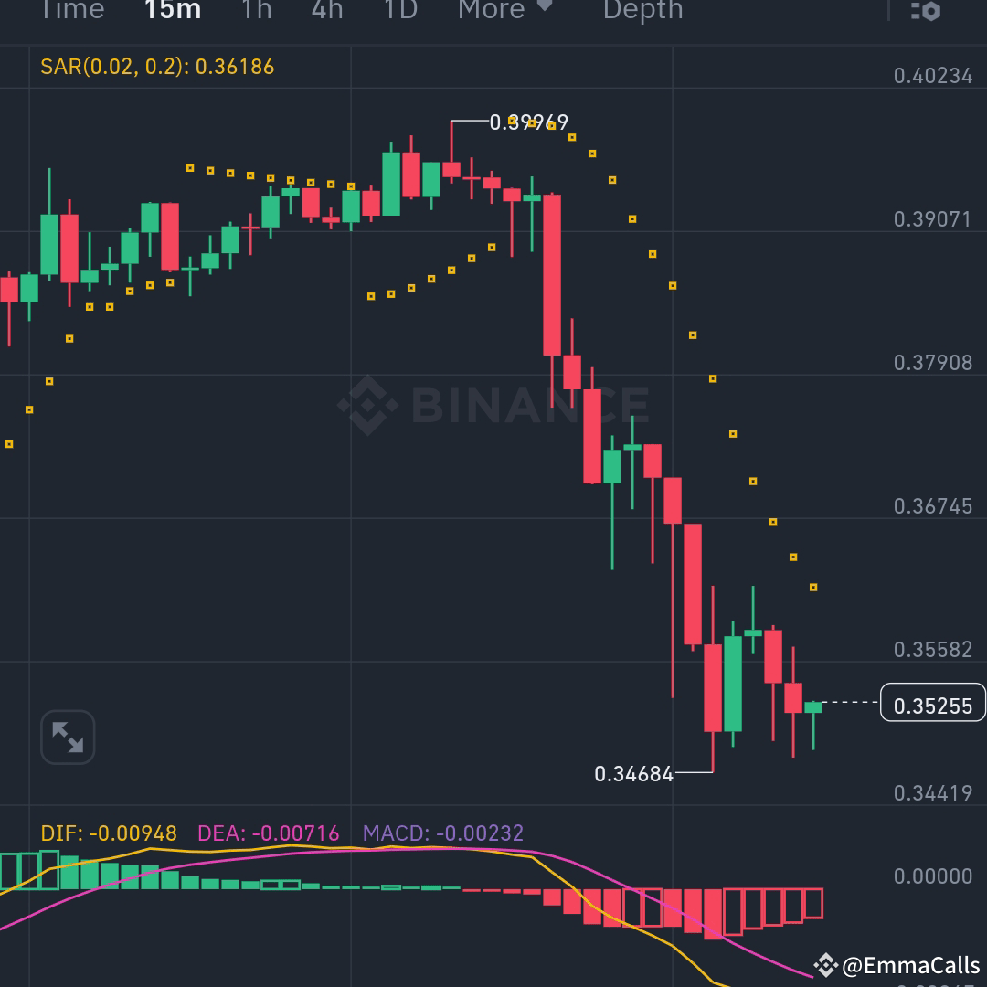 $DOGE /USDT Analysis: Strong Downtrend with Oversold Indicat | EmmaCalls on Binance Square