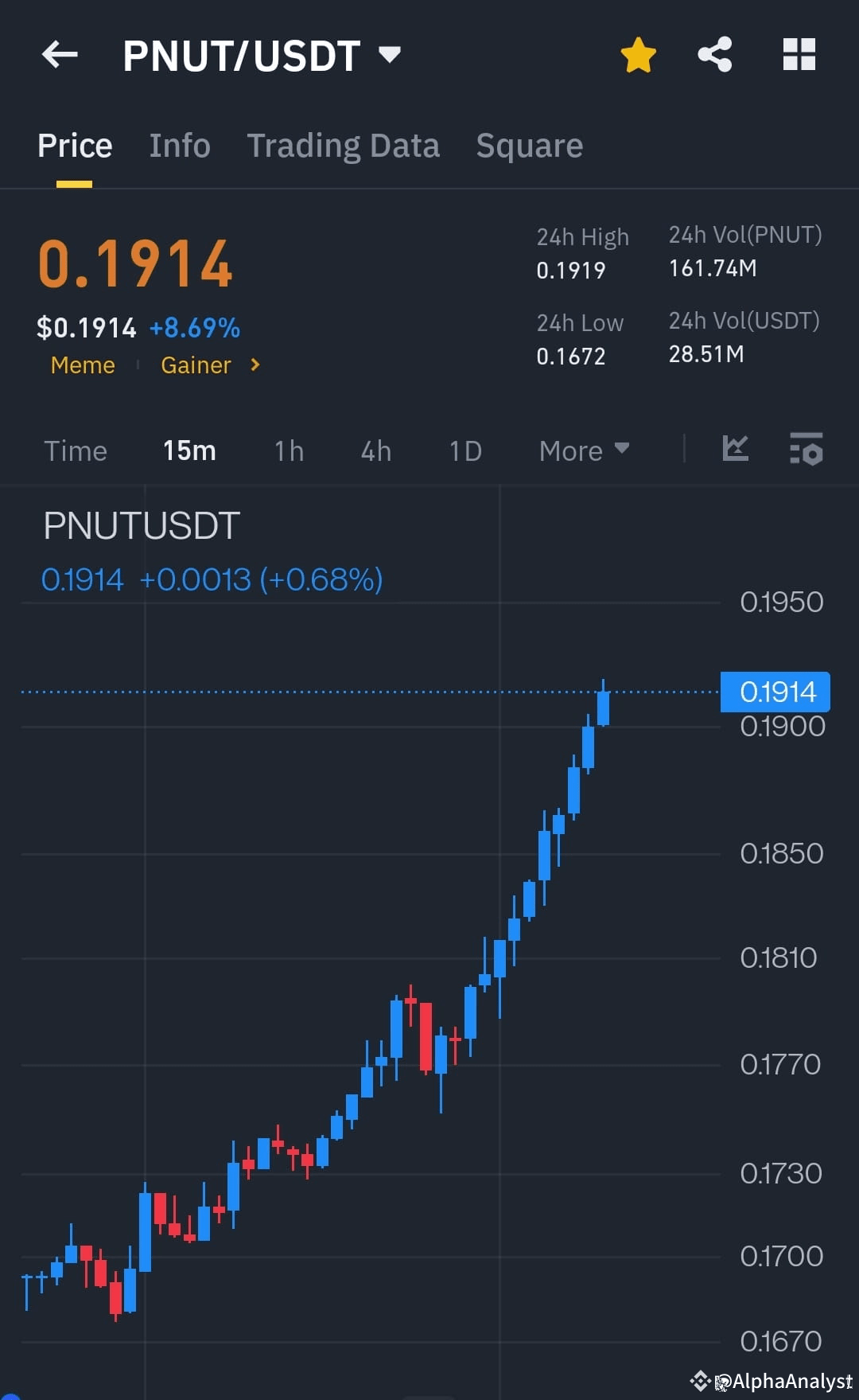 $PNUT /USDT – Bullish Momentum Ripping Higher! Current Price | AlphaAnalyst on Binance Square