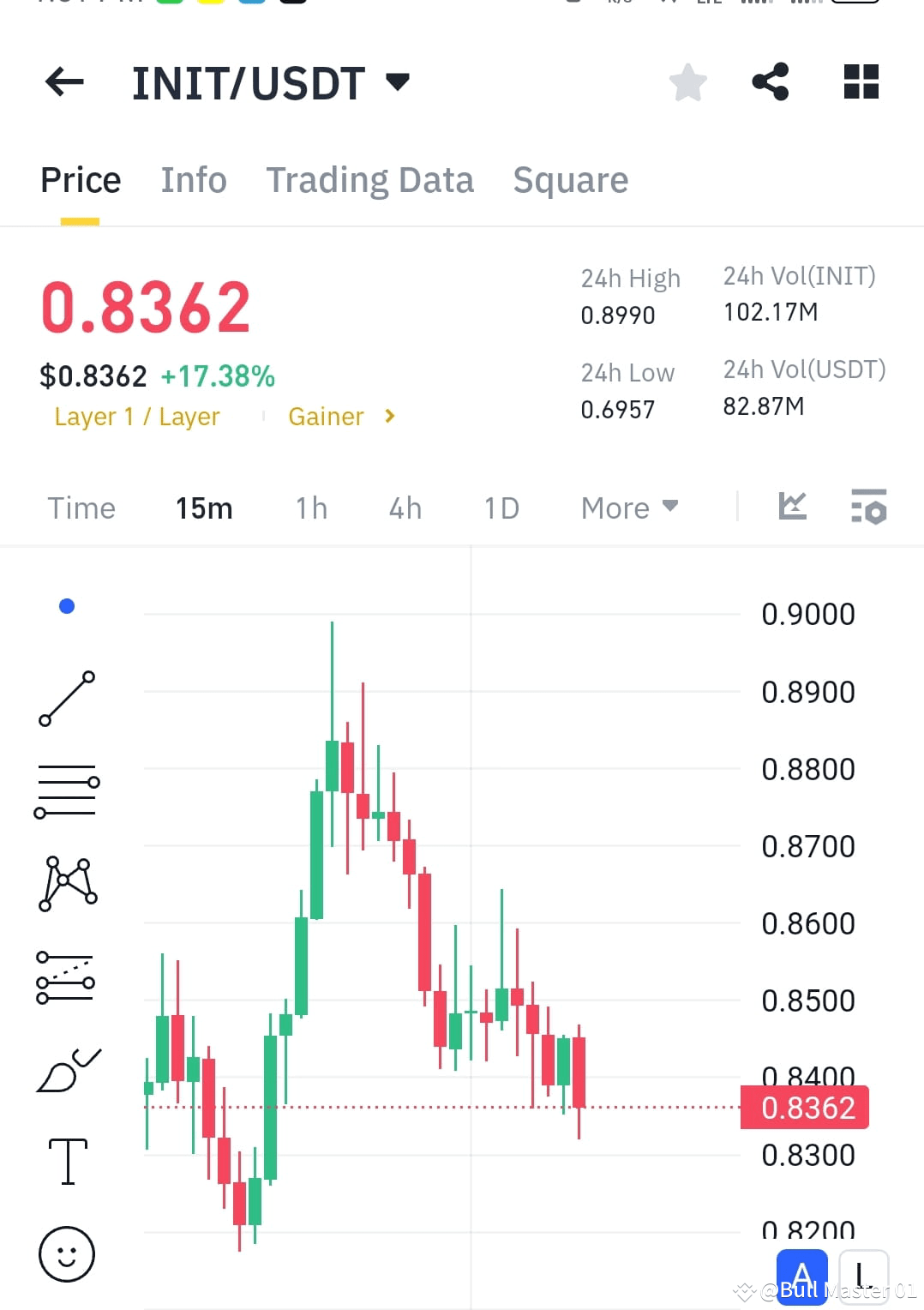 Bearish Trade Setup for $INIT /USDT Entry Zone $0.830 - $0. | Bull Master 01 on Binance Square