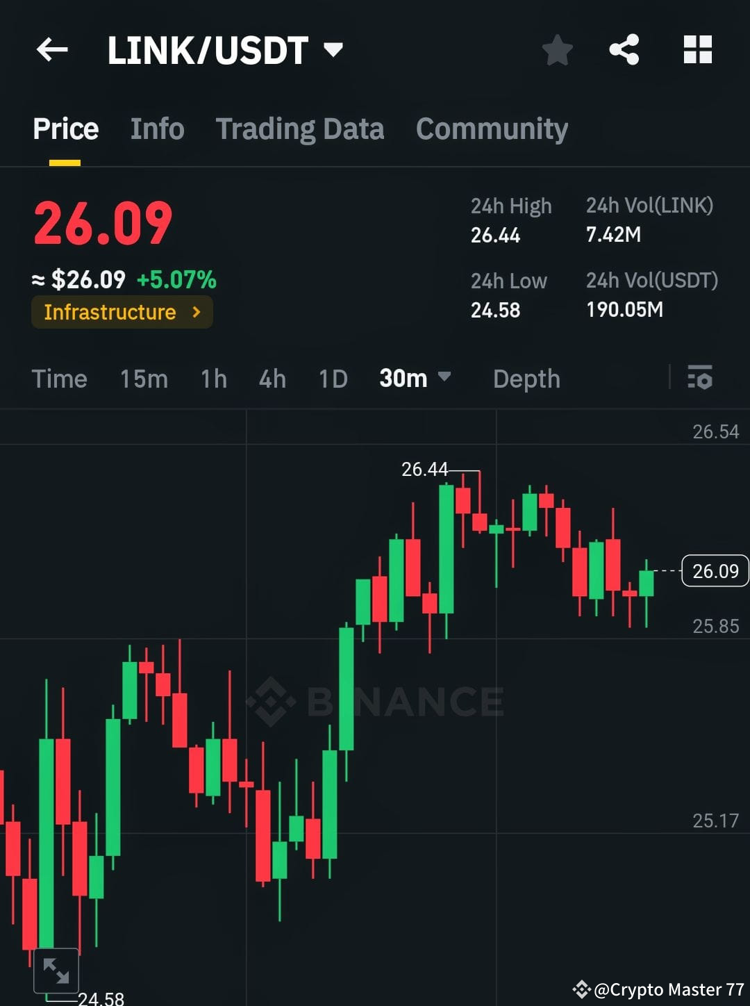 $LINK 🚀 Binance Bullish Trade Signal 🚀 📊 Pair: LINK/U | Crypto Master 77 on Binance Square