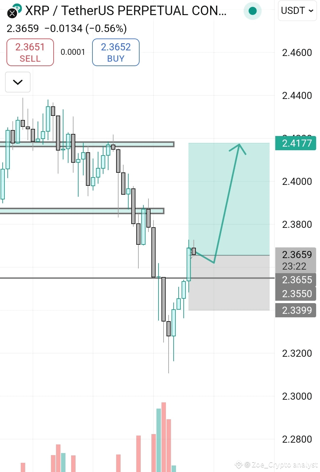 $XRP /USDT Bull run alert 💯 🔥 BULLISH REVERSAL IN PLAY — | Zoe_Crypto analyst on Binance Square