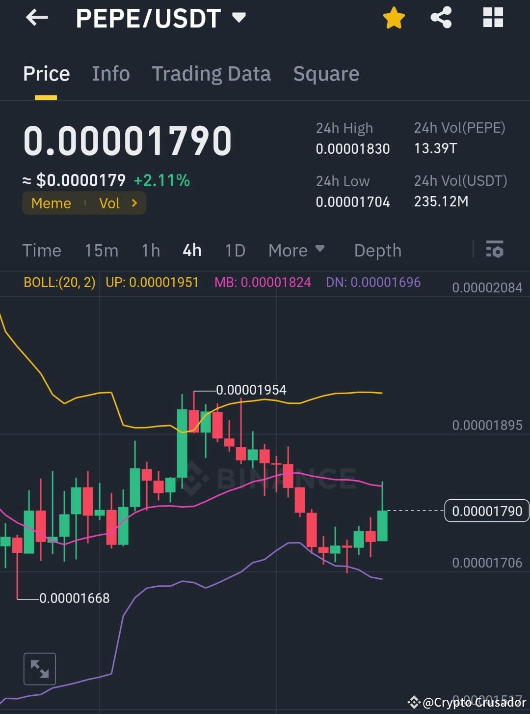 🚀 Analyzing $PEPE /USDT 📈 The PEPE/USDT pair is currently | Crypto Crusador on Binance Square