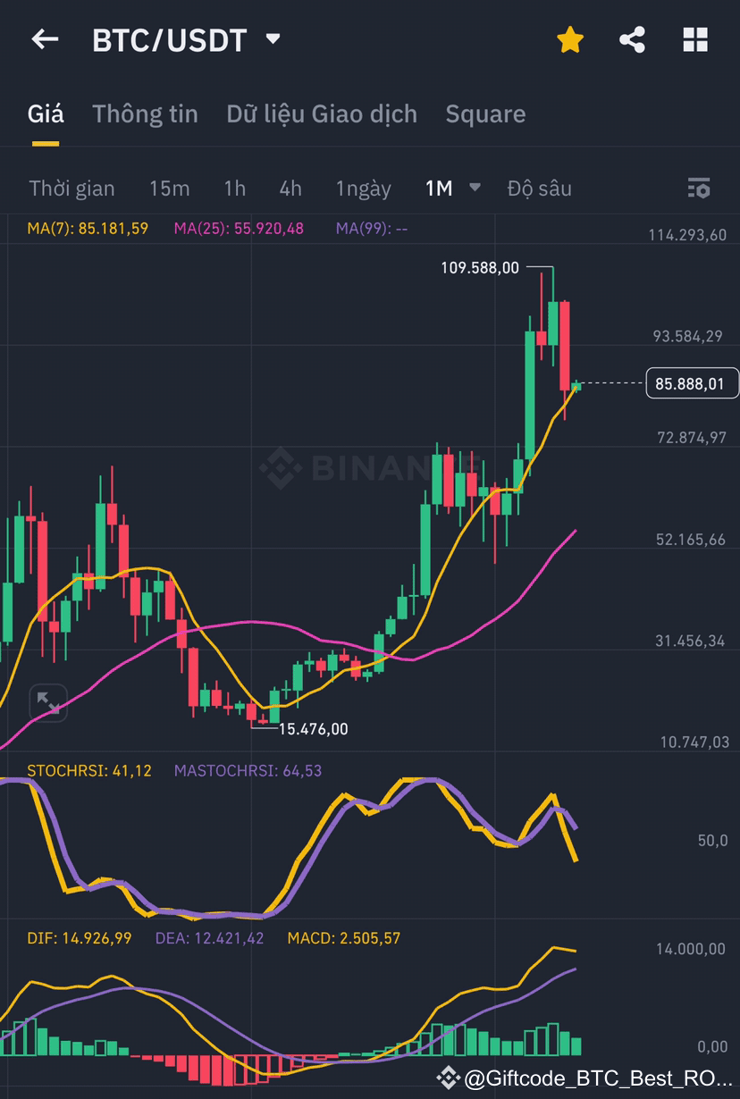 $BTC It is the king of coins, it only increases a lot or a l | Giftcode ...