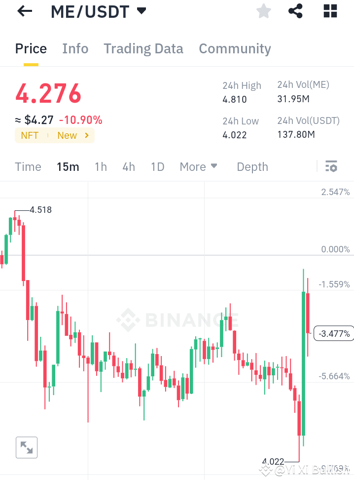 technical analysis and trade signal for $ME /USDT with thre | Yi Xi Bullish on Binance Square