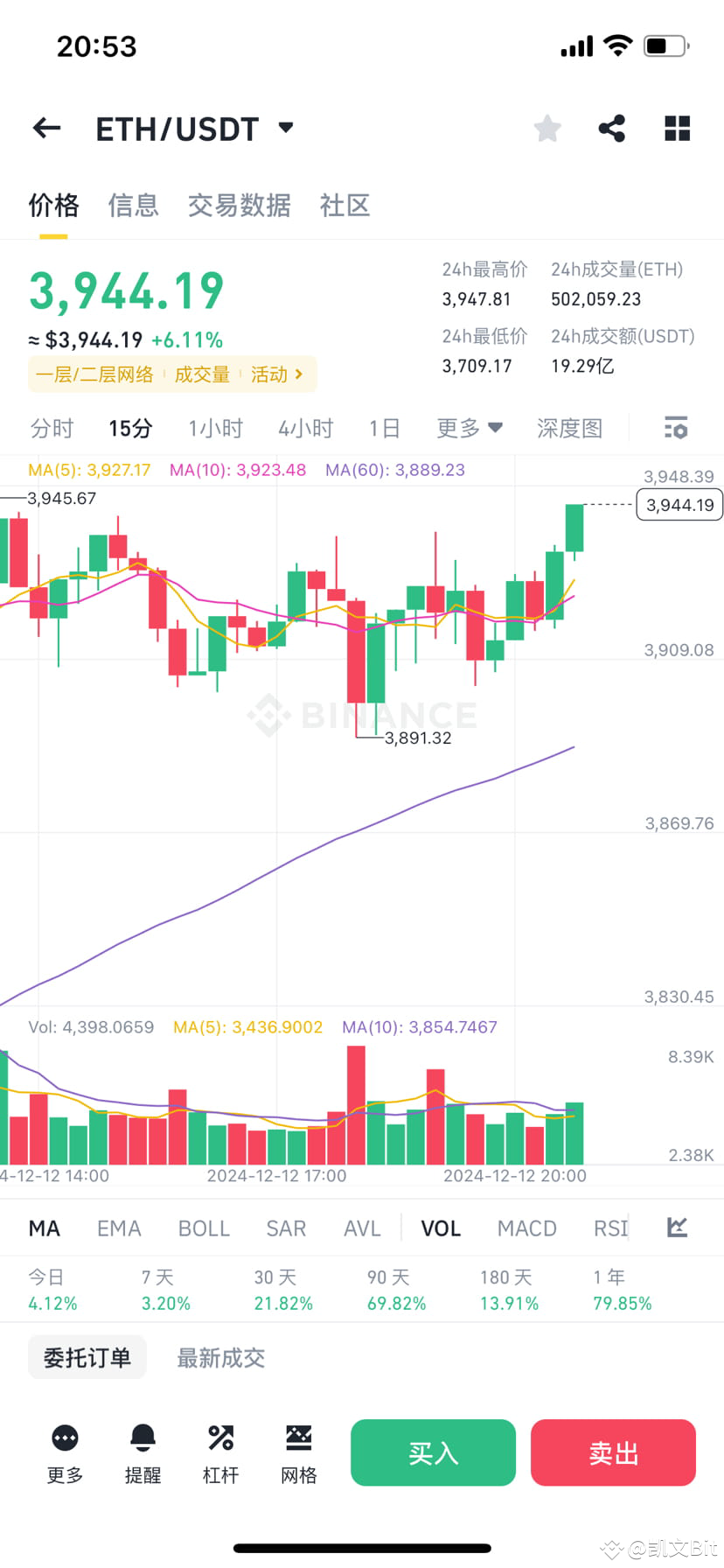 $ETH Ethereum Analysis Ethereum is relatively strong durin | 凯文Bit on ...