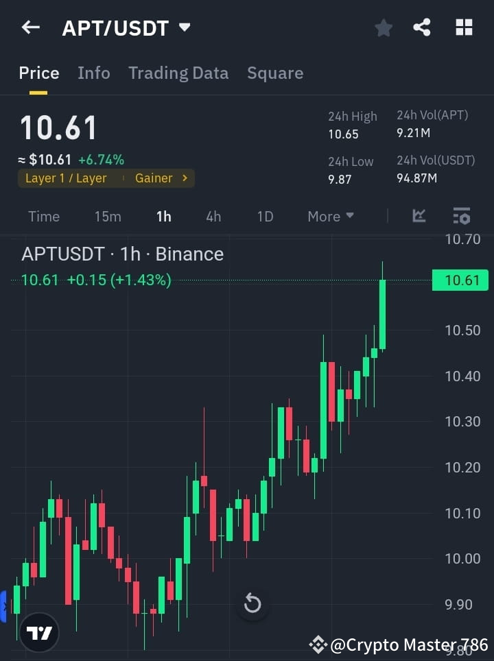 $APT /USDT PRICE ANALYSIS: 🚀 ASCENDING TO NEW HEIGHTS! 🌟 | Crypto Master 786 on Binance Square
