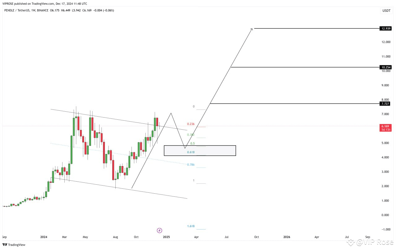 $PENDLE /USDT is re-accumulating in the form of rounding bot | VIP Rose ...