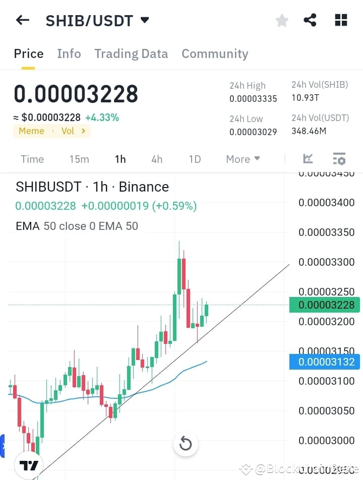 $SHIB /USDT: 🚀 UPWARD MOMENTUM BUILDING 📈 Shiba Inu (SHIB | BlockchainBelle on Binance Square