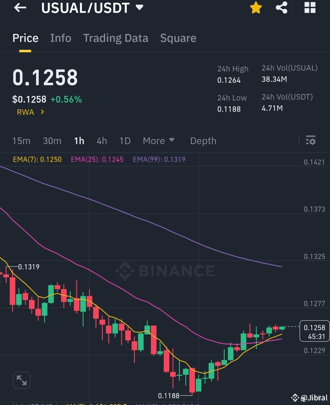 $USUAL 🔥 USUAL/USDT Trade Setup 🔥 📉 Current Price: $0.12 | Jibral on Binance Square