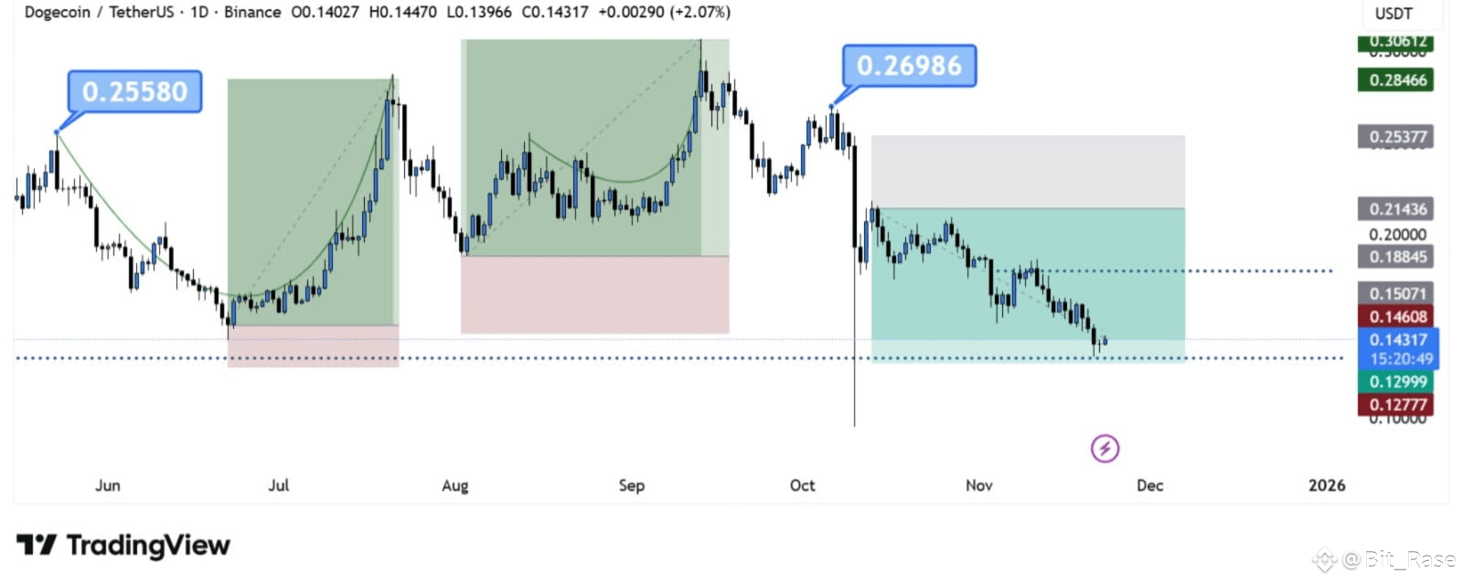 $DOGE has repeated the same pattern of dipping into support | Bit_Rase ...