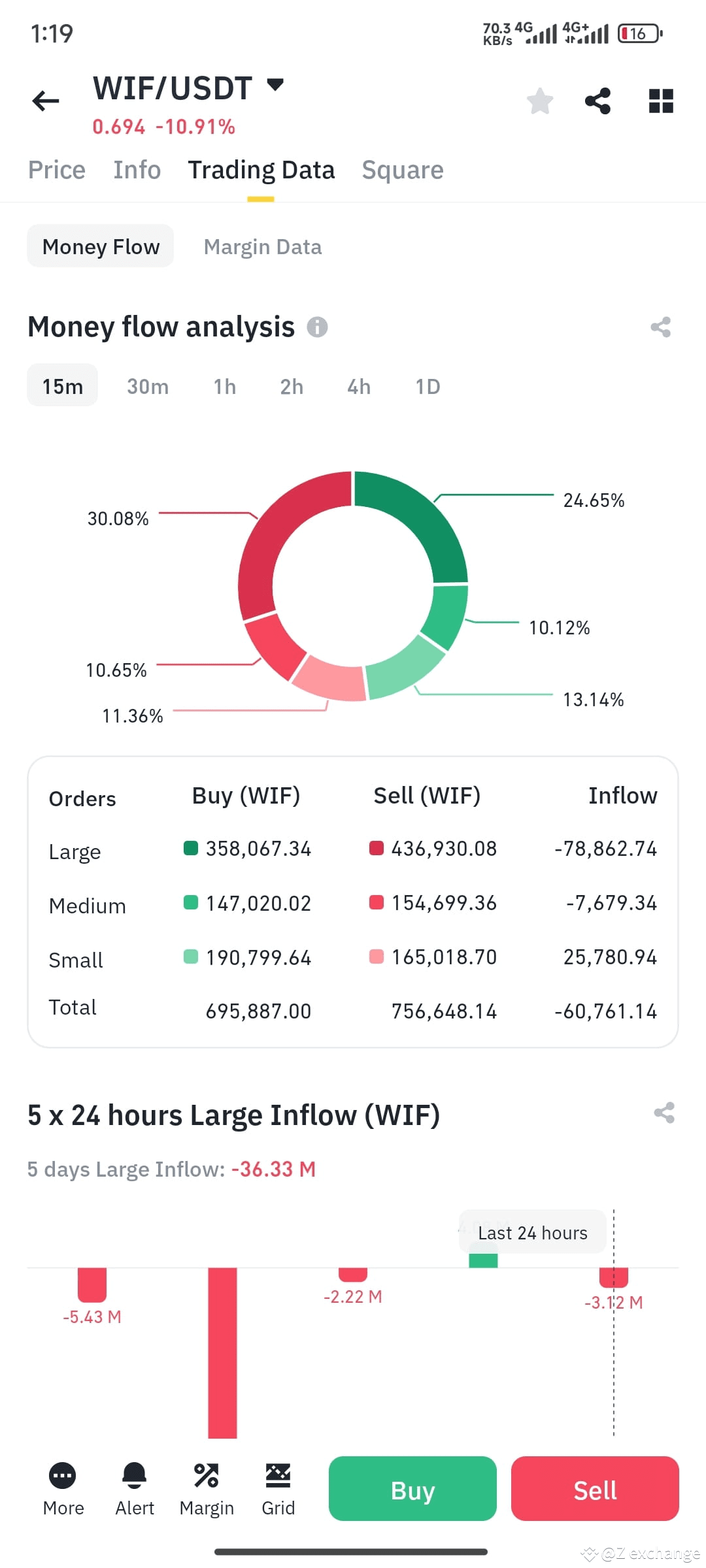 $WIF At any time, there are too many sell | Z exchange on Binance Square