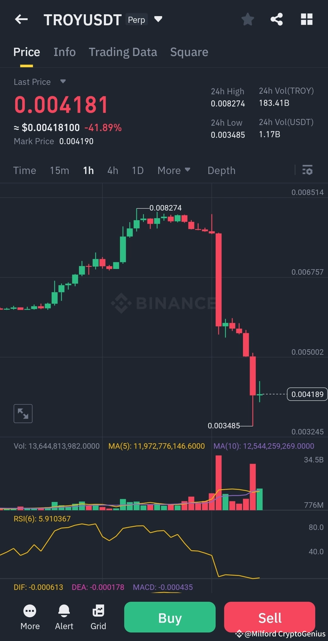 Who is willing to buy the dip? $TROY #teamshort | FordCryptoGenius on ...