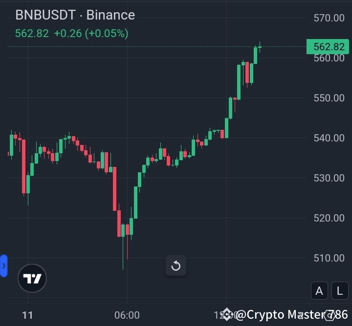 🚀 $BNB /USDT Trade Hits Take Profit! 💰🔥 Another massive | Crypto Master 786 on Binance Square