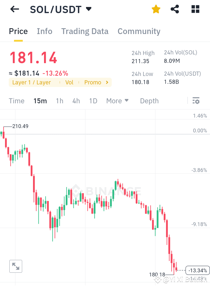 🚨 $SOL /USDT Technical Analysis - Price Targets 🎯 🚨 Cur | Yi Xi Bullish on Binance Square