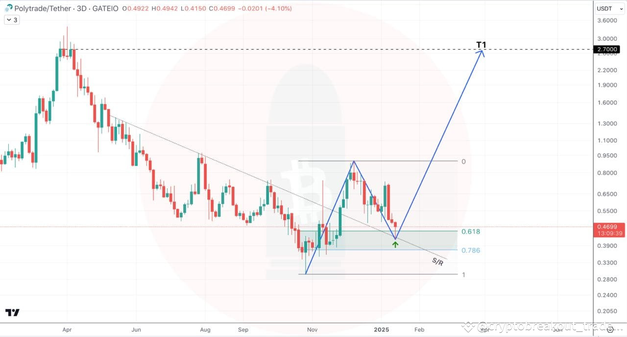 $TRADE 3D chart I like this pullback - reached the 0.618 F ...