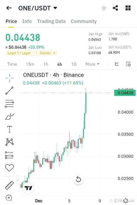🎯 $ONE /USDT Technical Analysis – Eyeing Key Targets Cur | RB-Trader on Binance Square