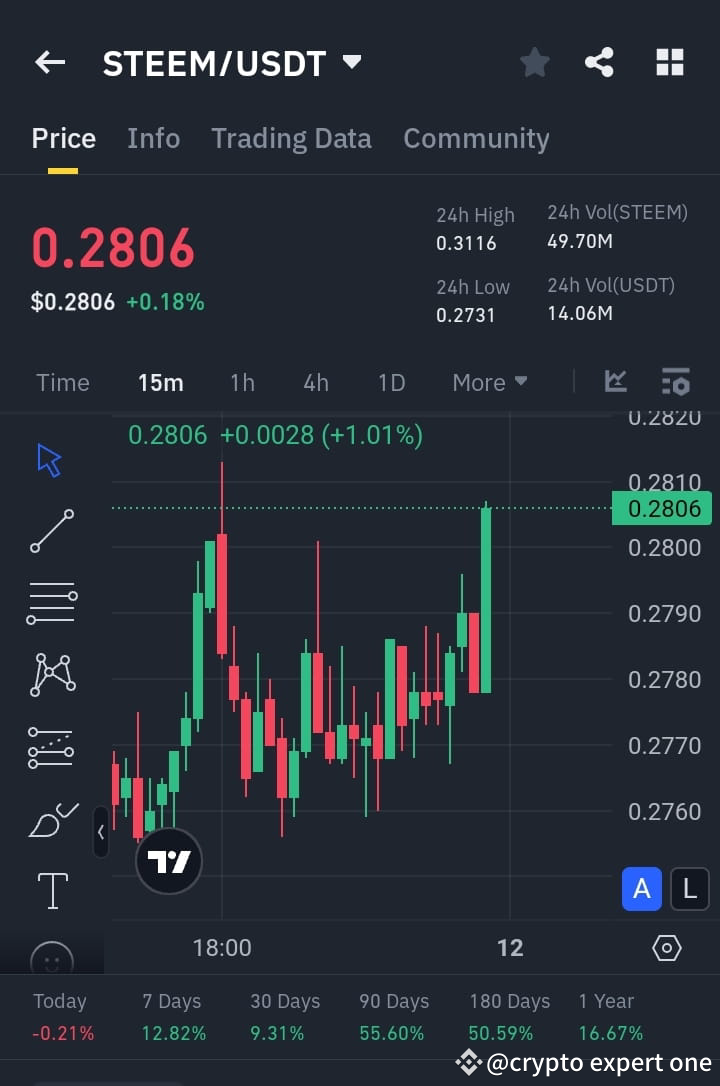 🌟 $STEEM /USDT Trading Signal 🌟 Building Momentum 💯 🔥 | crypto expert one on Binance Square