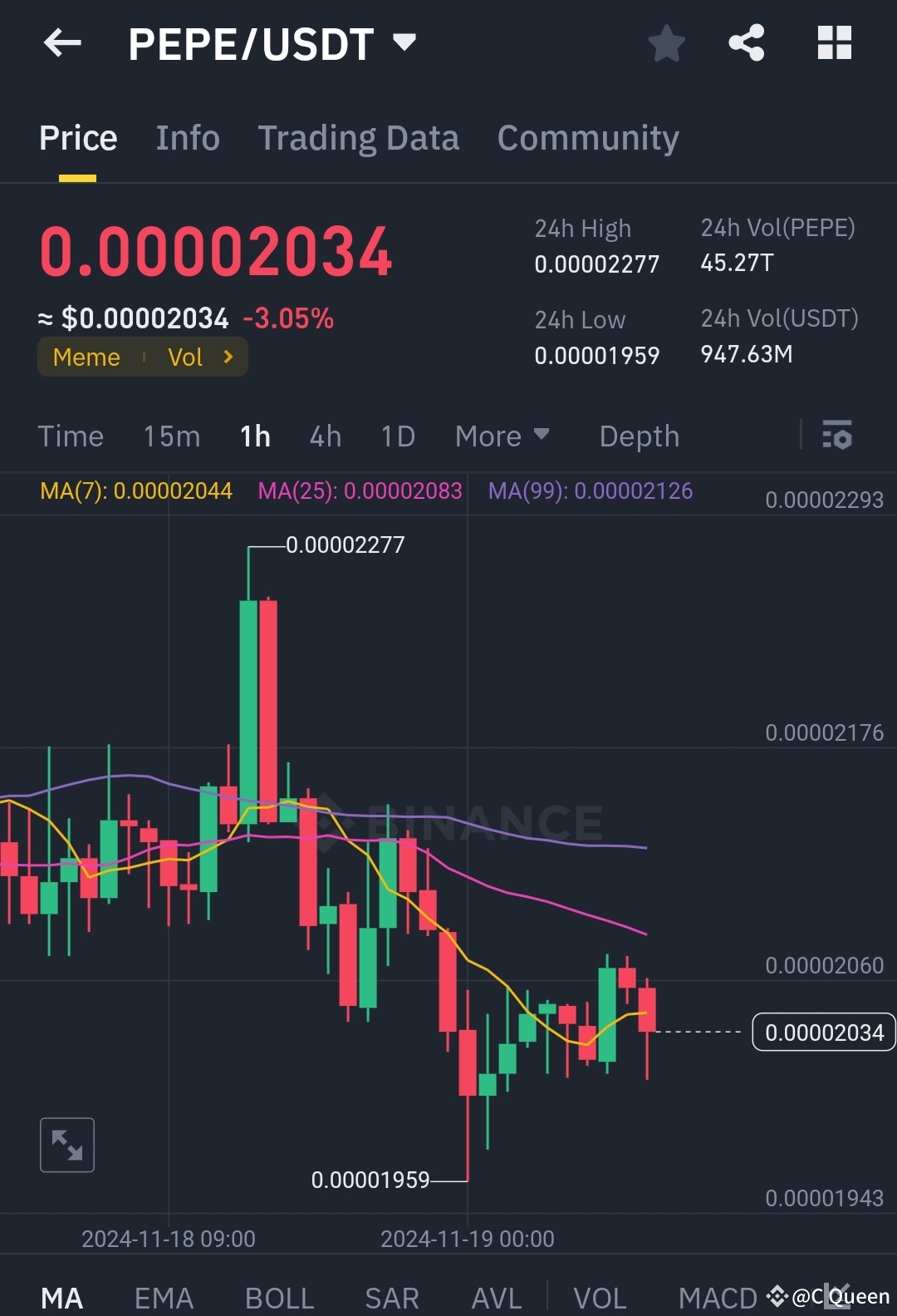🚨 $PEPE /USDT ALERT: Crucial Levels in Play – Decision Time | C Queen on Binance Square