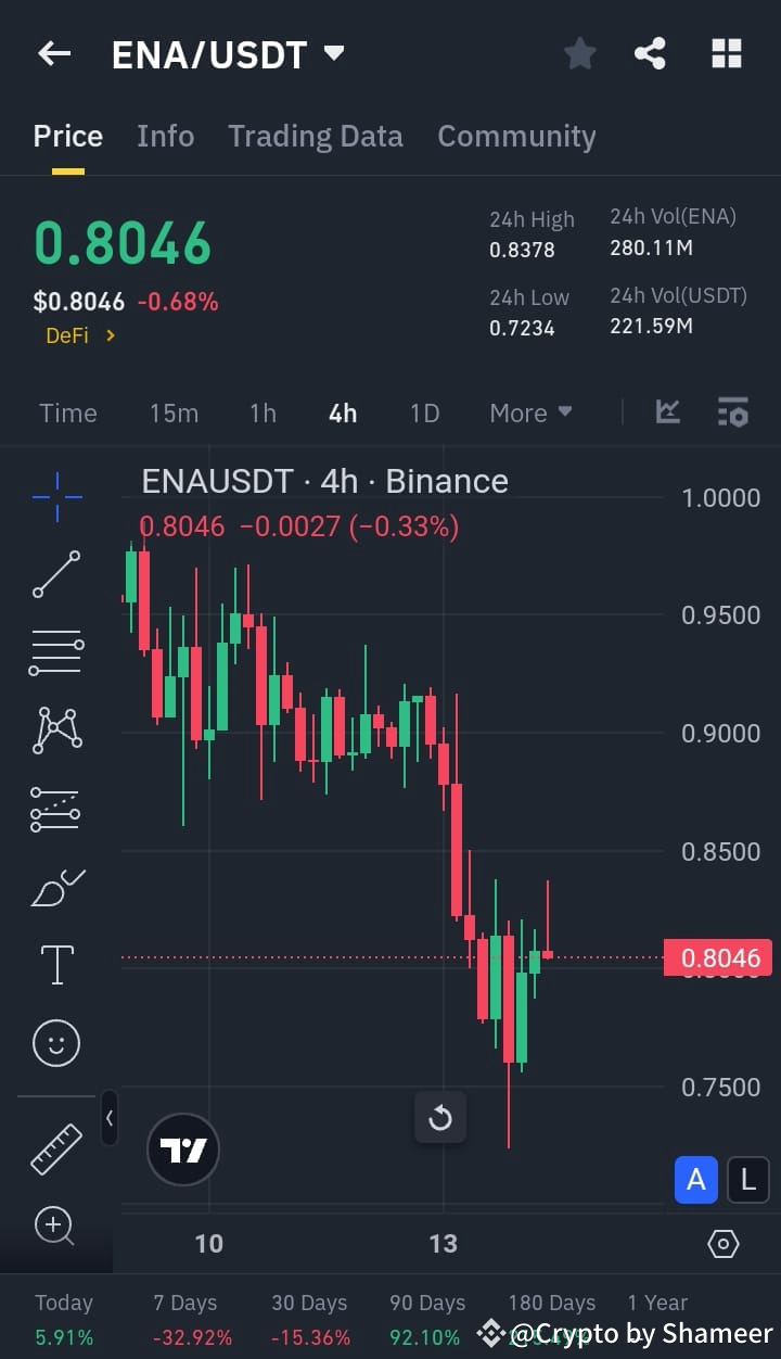 📈 $ENA / USDT Technical Analysis: Key Levels and Insights! | Crypto by Shameer on Binance Square