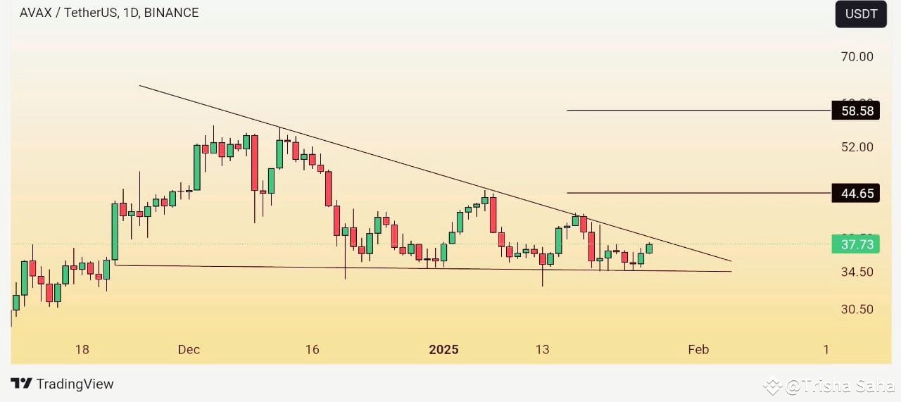 #AVAX let’s start the day with an $AVAX update. Althoug | Gk_Aronno on Binance Square