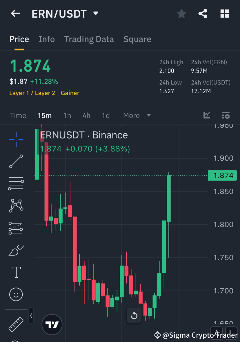 🚨🔥Trading signal for $ERN /USDT Long trade setup🔥🚨🚀📊 | Sigma Crypto Trader on Binance Square