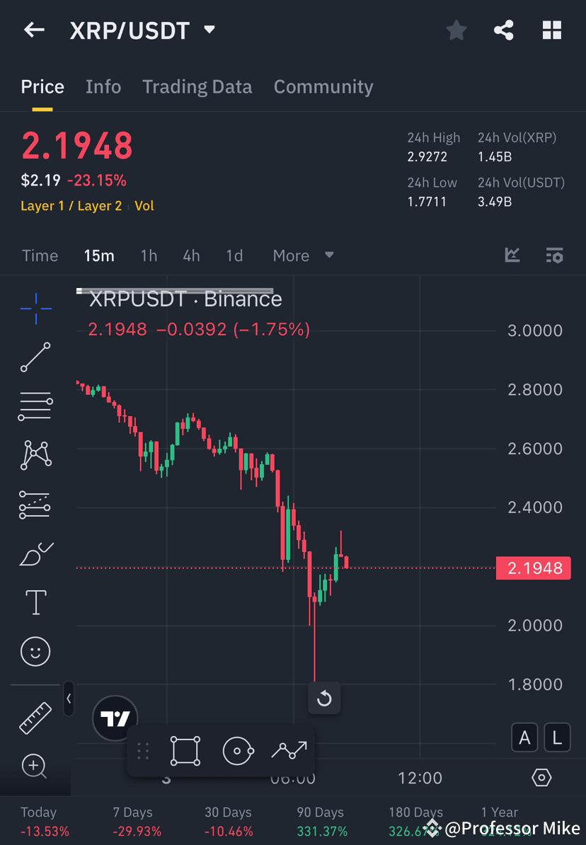 $XRP /USDT - Bears Tighten Grip After Sharp Decline!🔥💯 XR | Professor Mike on Binance Square