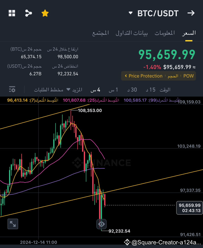 $BTC Bitcoin fails to break the resistance 97300 and drops | محلل عملات رقمية on Binance Square