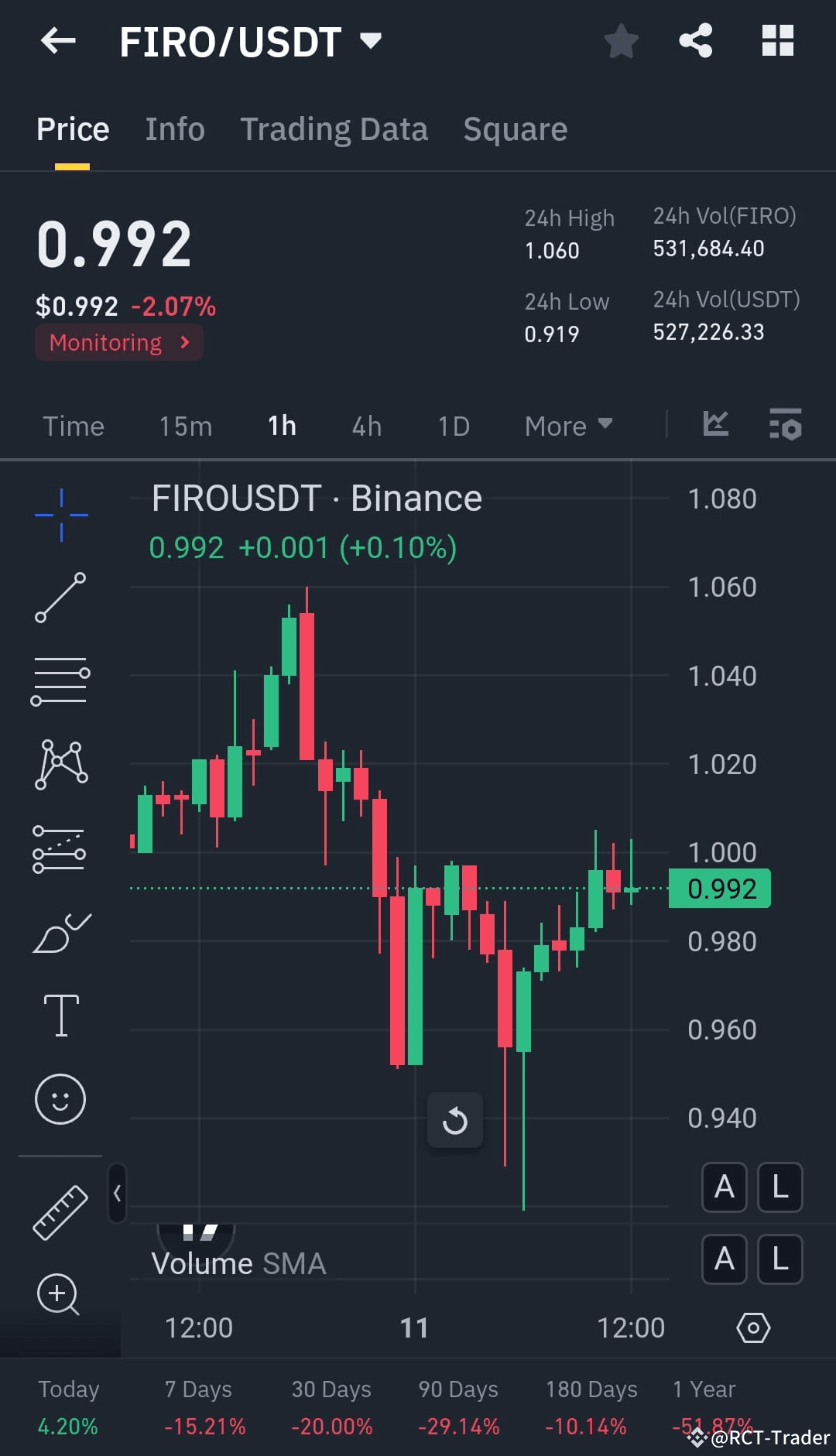 $FIRO USDT BEARS DOMINATING – MORE DOWNSIDE AHEAD! 🔻 $FIRO | Moon_Seeker on Binance Square