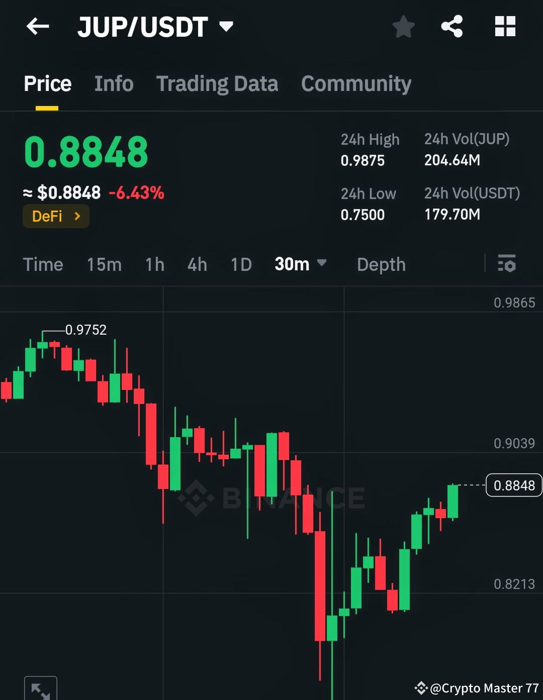 📊 $JUP JUP/USDT Technical Analysis – February 3, 2025 | Crypto Master 77 on Binance Square