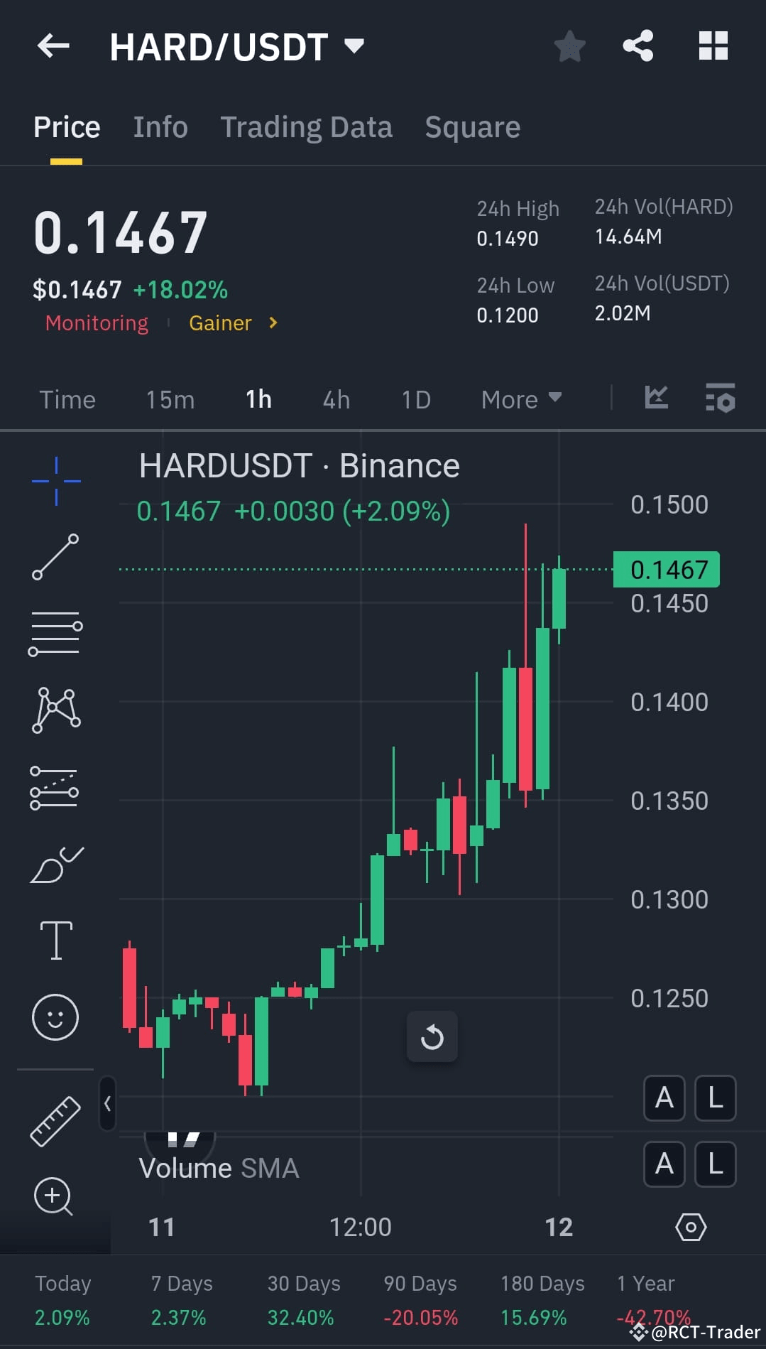 $HARD /USDT SHOWS BULLISH MOMENTUM – BREAKOUT INCOMING 🚀 $ | Crypto gurru on Binance Square