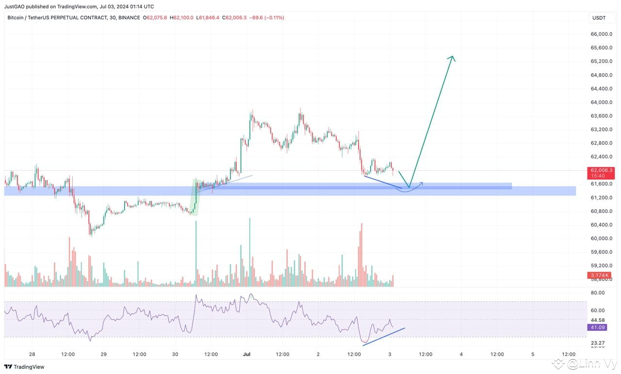 BTC update Daily is adjusting back to 618xx the previous sid | Quảng Saker on Binance Square