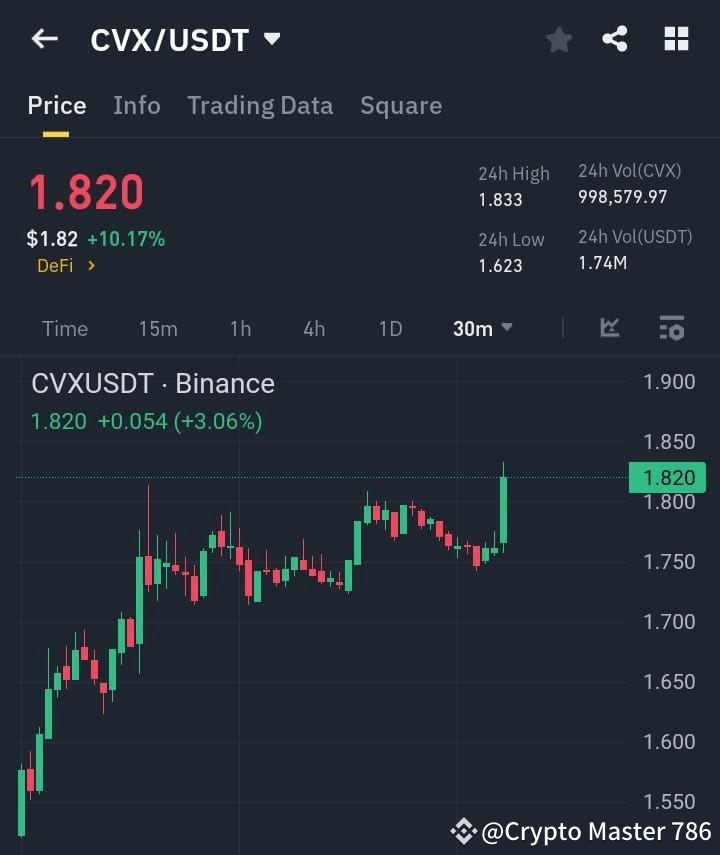$CVX /USDT – Resistance Break in Motion! 🔥💯 Current Price: | Crypto Master 786 on Binance Square