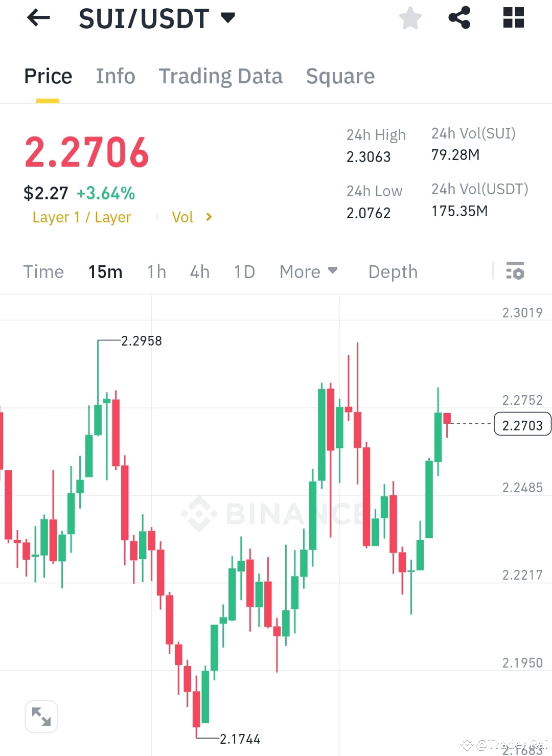 🚀 $SUI /USDT on the Rise! 💎🔥 📈 Current Price: $2.27 (+3 | Trader Rai on Binance Square