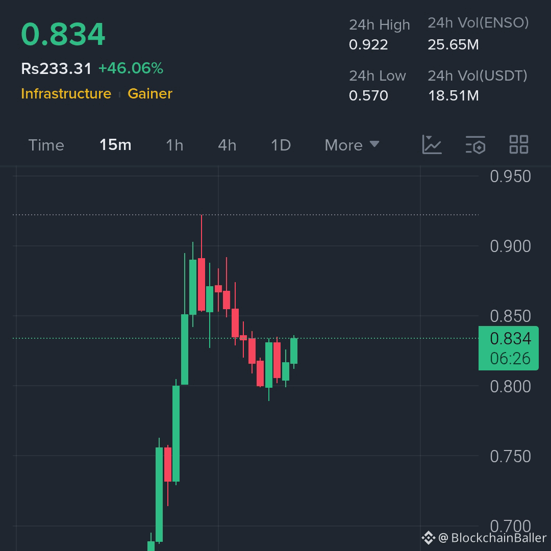 $ENSO Strong impulse leg followed by healthy | BlockchainBaller on ...
