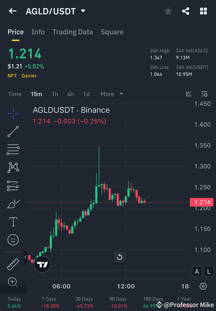 $AGLD /USDT – Short Trade Setup!!!!! 🔥 AGLD is losing mome | Professor Mike on Binance Square