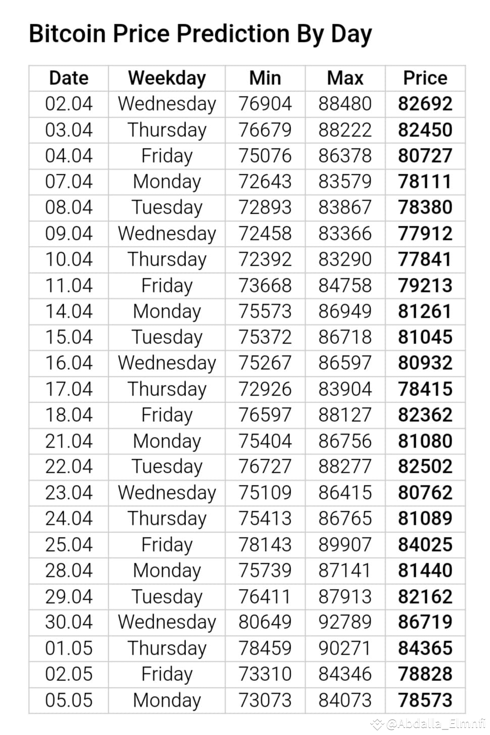 $BTC BITCOIN PRICE PREDICTION TOMORROW, WEEK AND MONTH 202 | Abdalla_Elmnfi on Binance Square