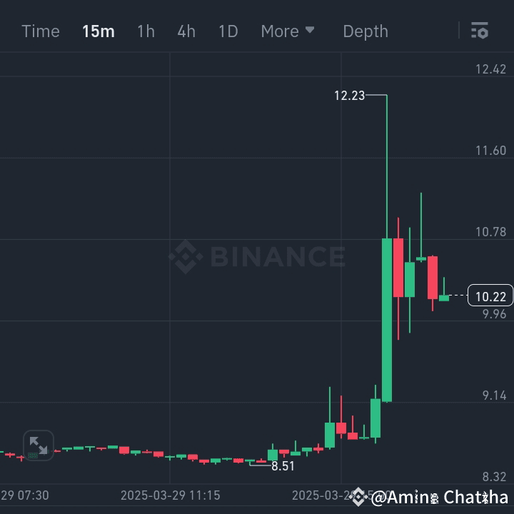 $MLN /USDT – Strong Bullish Move but Consolidation Likely | Amina Chattha on Binance Square