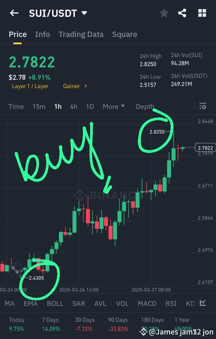 $SUI 🤑🤑💰💰🎉🎉 Massive Opportunity! SUI/USDT is Heating | James jam12 jon on Binance Square