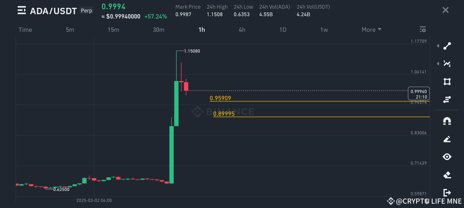 $ADA Short 🩸 Scalp Trade Opportunity Price Going To Fill Th | CRYPTO LIFE MNE on Binance Square
