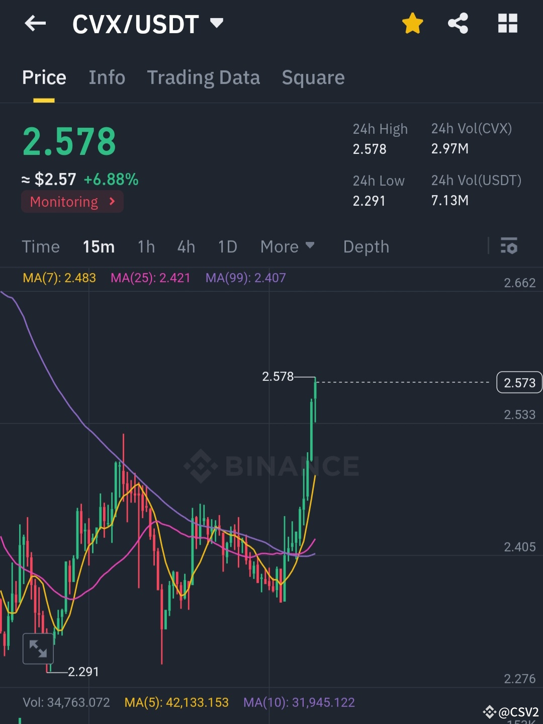 $cvx 3.1$ I am expecting. if holds above 3.1-3.2 more run to | CSV2 on Binance Square