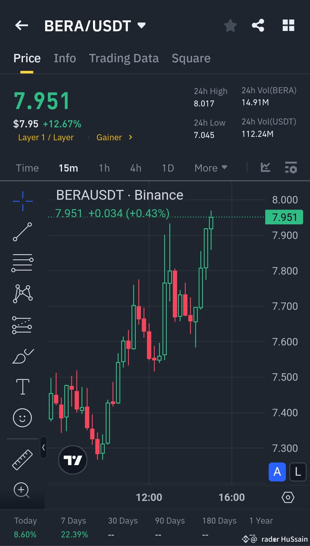 📊$BERA /USDT – BULLISH BREAKOUT ZONE! 🚀 BERA is soaring, | Trader HuSsain on Binance Square
