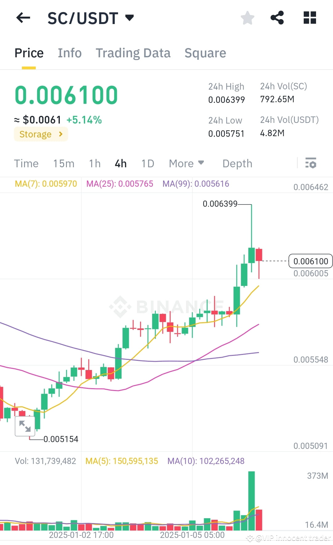 $SC /USDT Technical Overview: Current Price: $0.0061 (+5.14 | VIP innocent trader on Binance Square