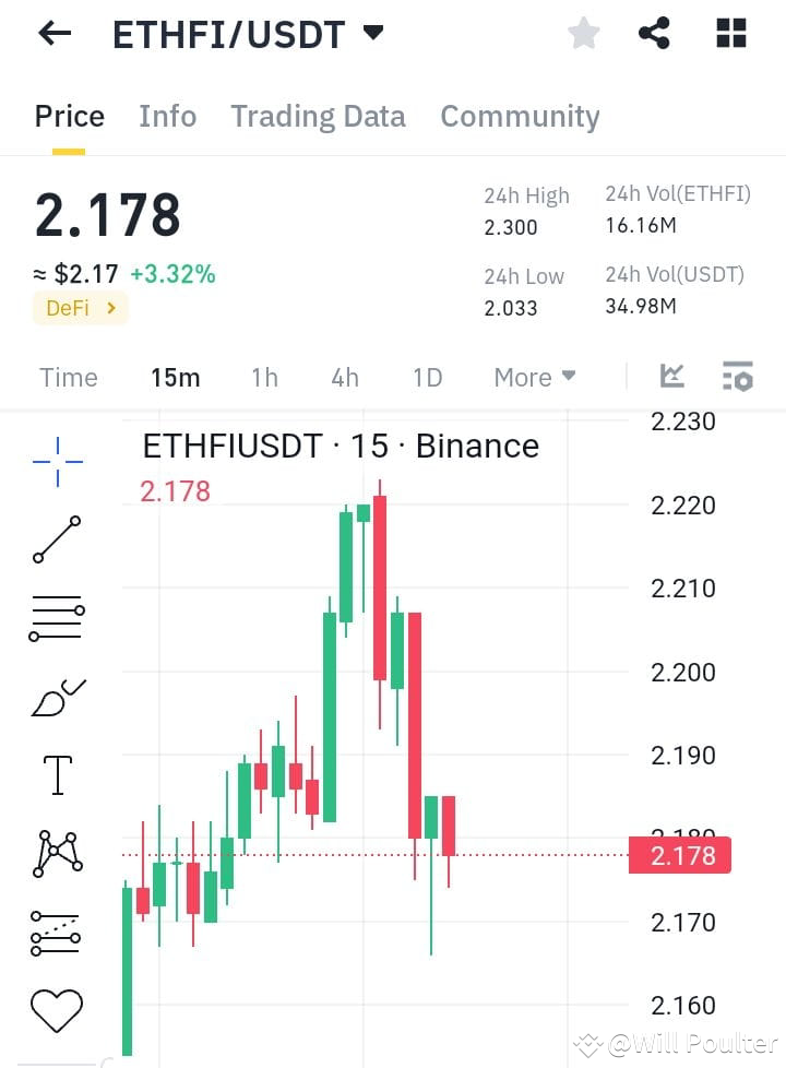 $ETHFI /USDT: Riding the DeFi Wave! 📈💥 🔹 Current Price: | Crypto Export01 on Binance Square