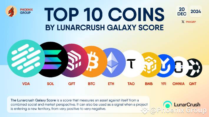 TOP 10 COINS BY LUNARCRUSH GALAXY SCORE $VDA $SOL #GFT $BTC | Phoenix ...