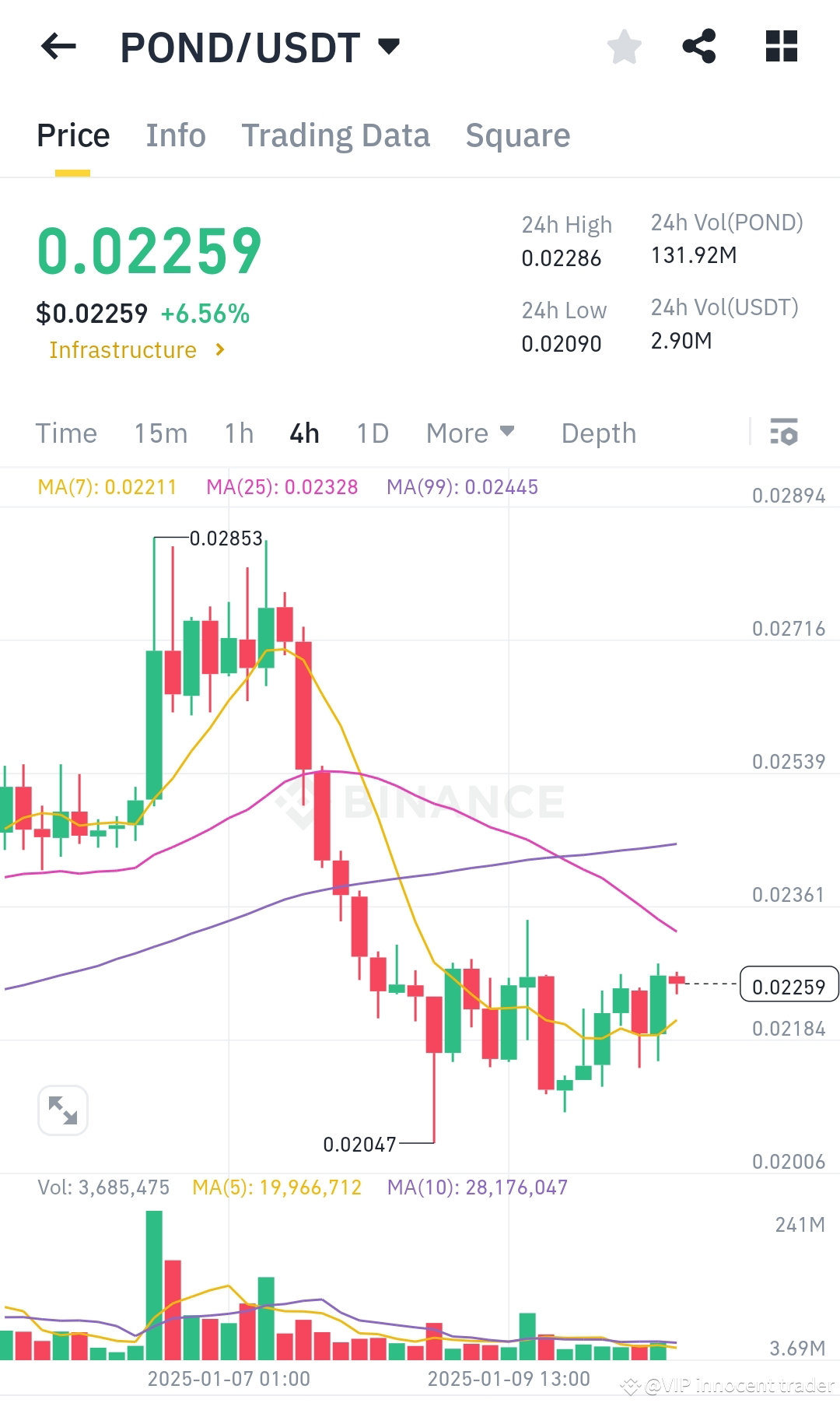 🚀 $POND /USDT Technical Analysis 🎯 POND/USDT is at $0.0 | VIP innocent trader on Binance Square