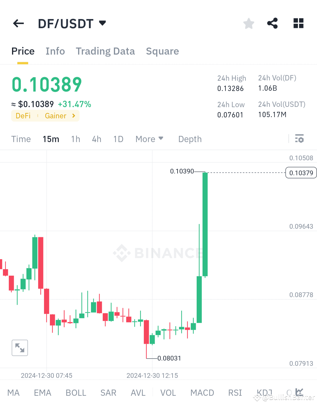 $DF /USDT: Massive Bullish Explosion – 31% Surge in Action.. | BullishBanter on Binance Square